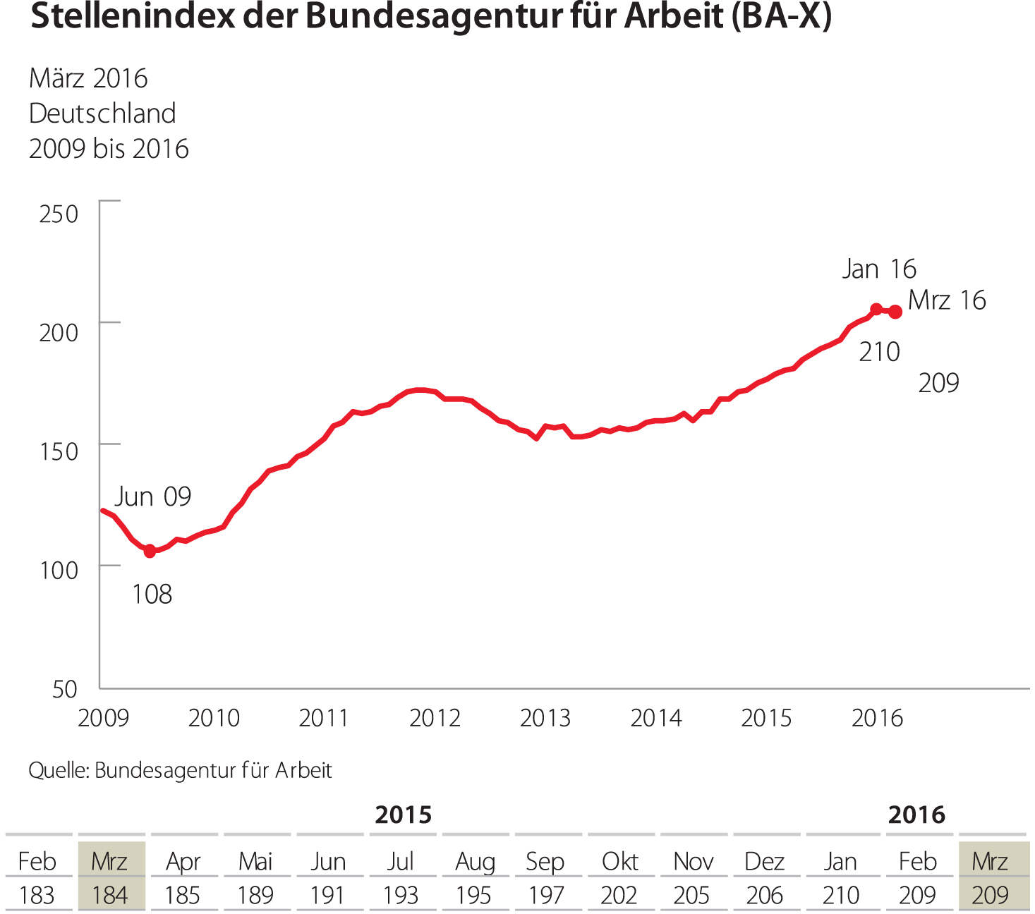 Arbeitsmarkt im Februar 2016 – Anhaltend positive Entwicklung – rbv ... Arbeitsmarkt im Februar 2016 – Anhaltend positive Entwicklung – rbv ...